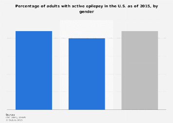 What gender is most affected by epilepsy?