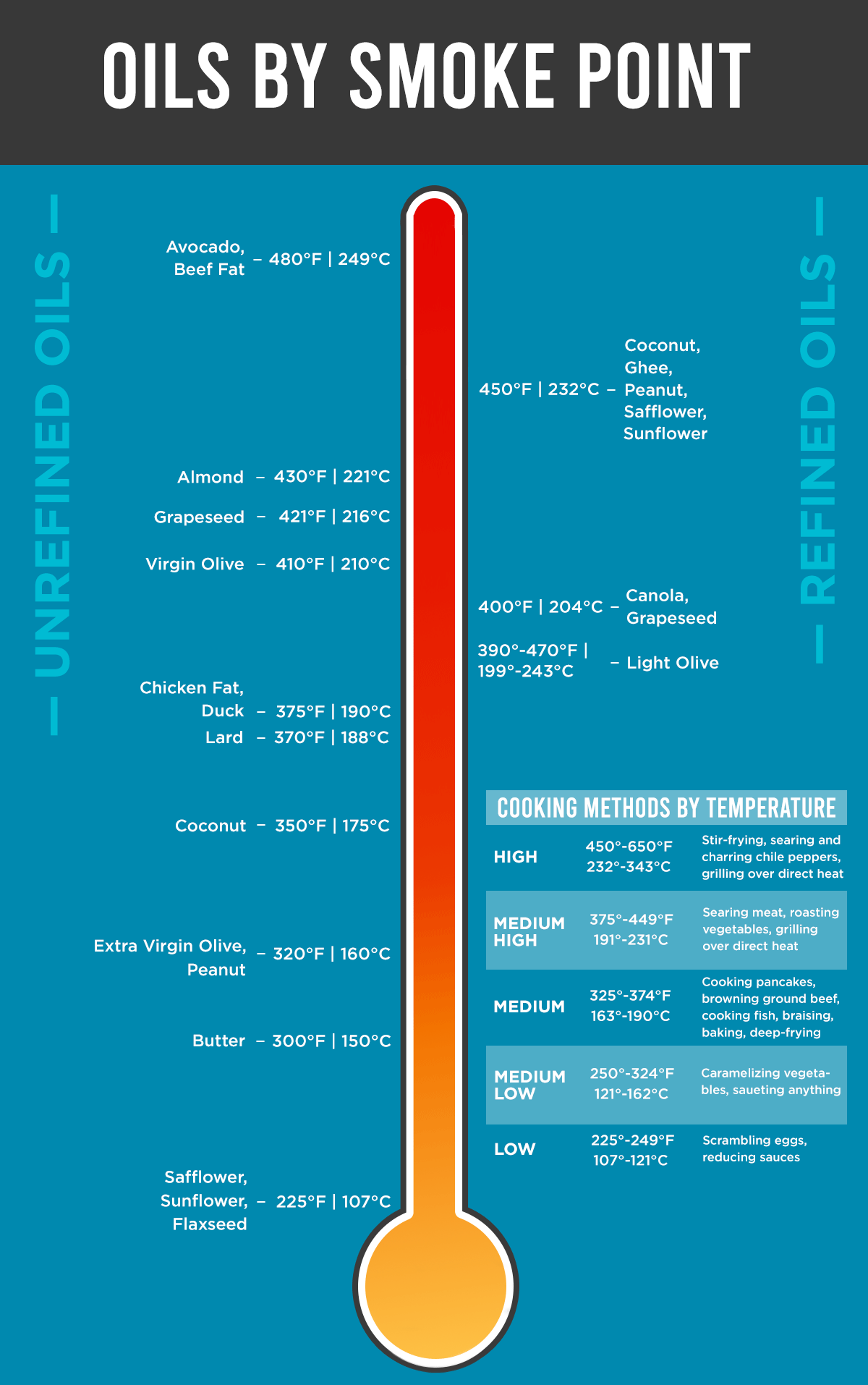 What happens if you cook above smoke point?