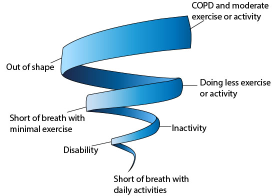 What happens if you don't exercise with COPD?