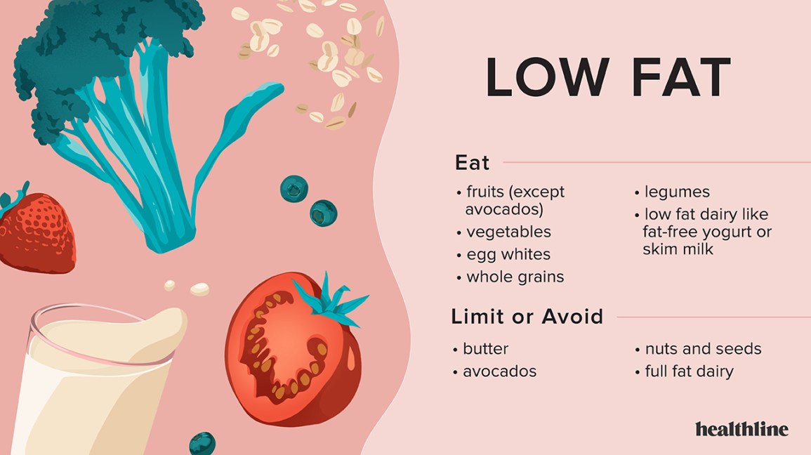 What happens if you eat a low-fat diet?
