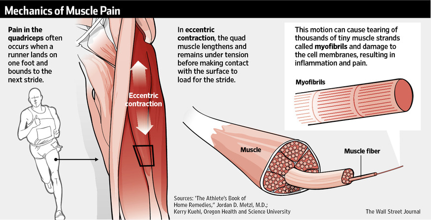 What helps sore muscles after a marathon?