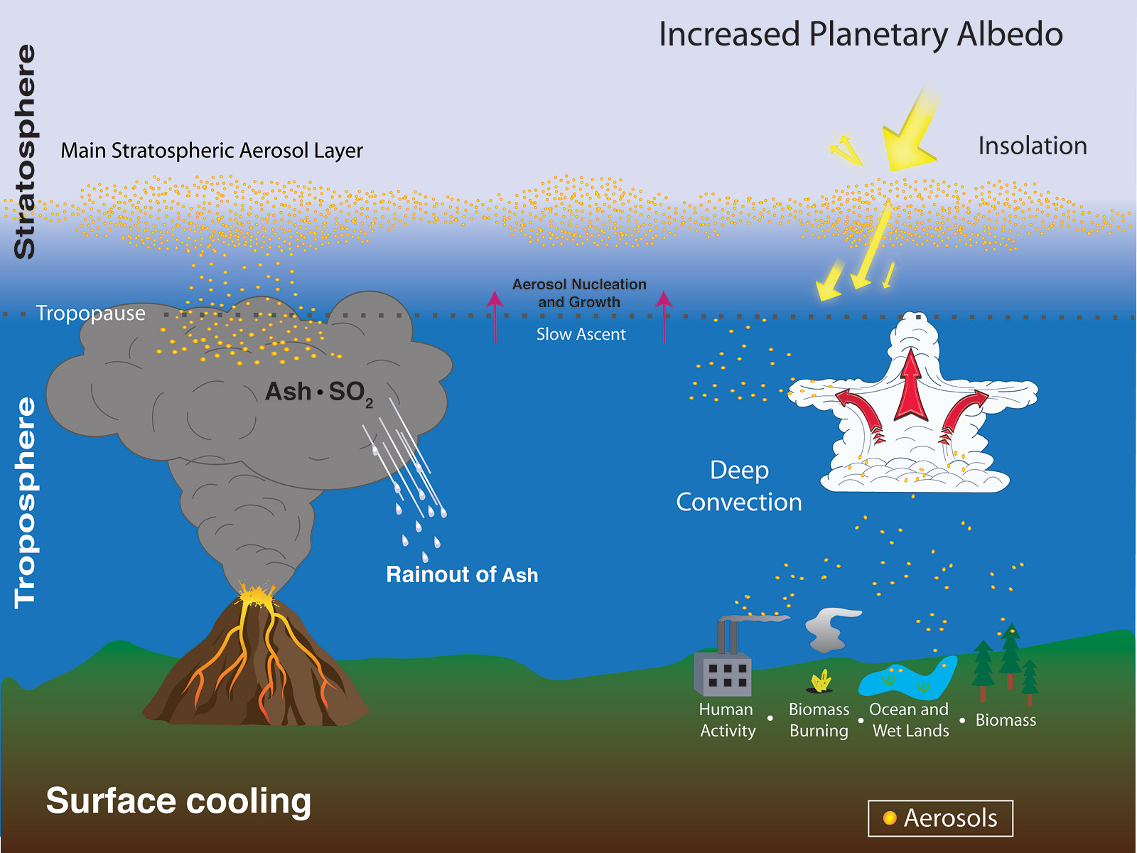 What increases sulfur in the atmosphere?