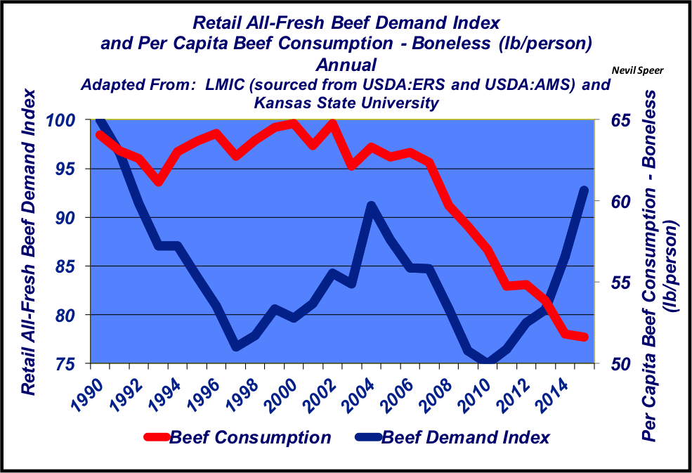 What increases the demand for beef?