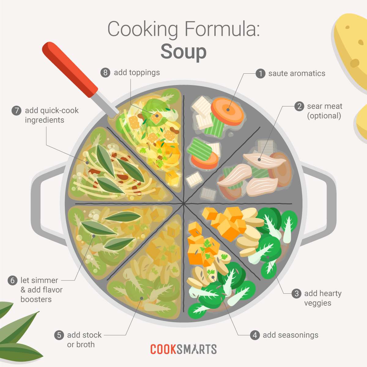 What ingredients were in the first soups?