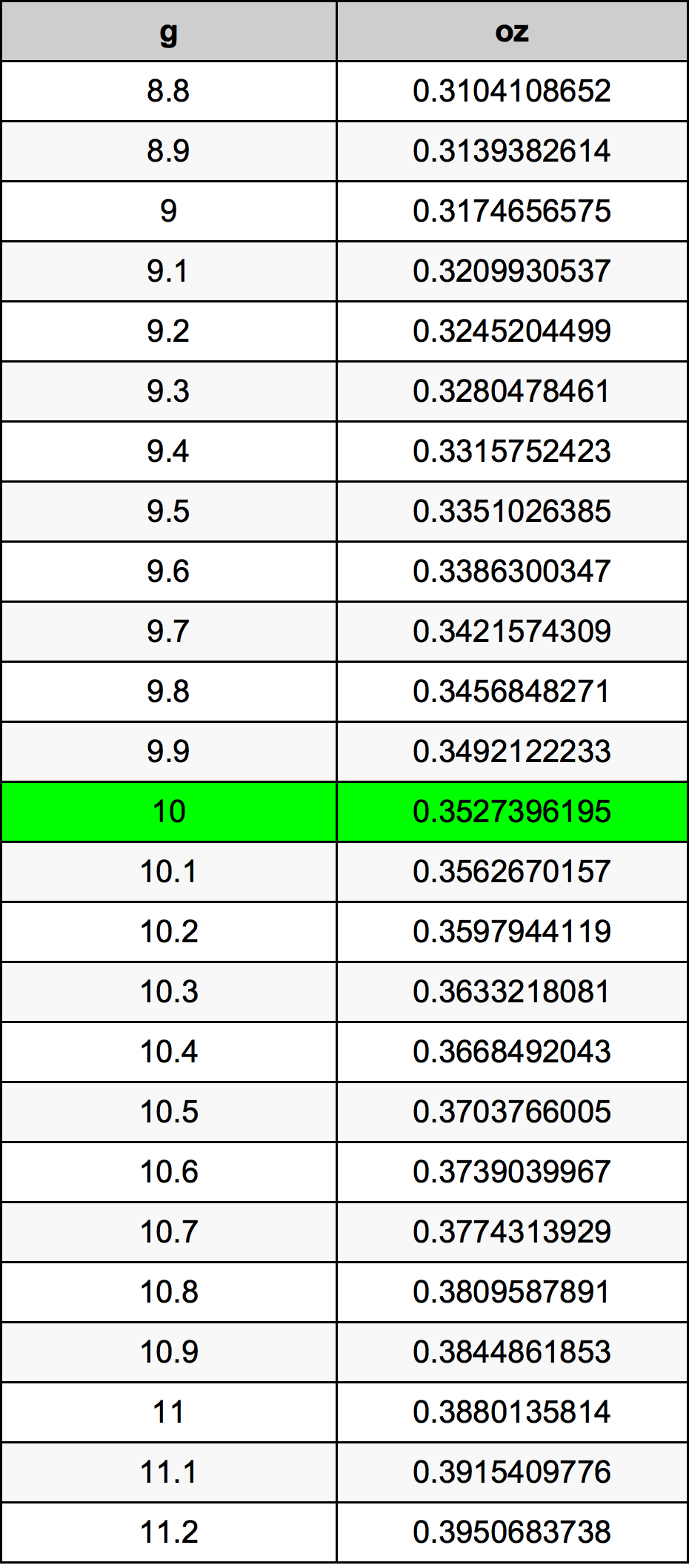 What is 10 grams equal to in ounces?