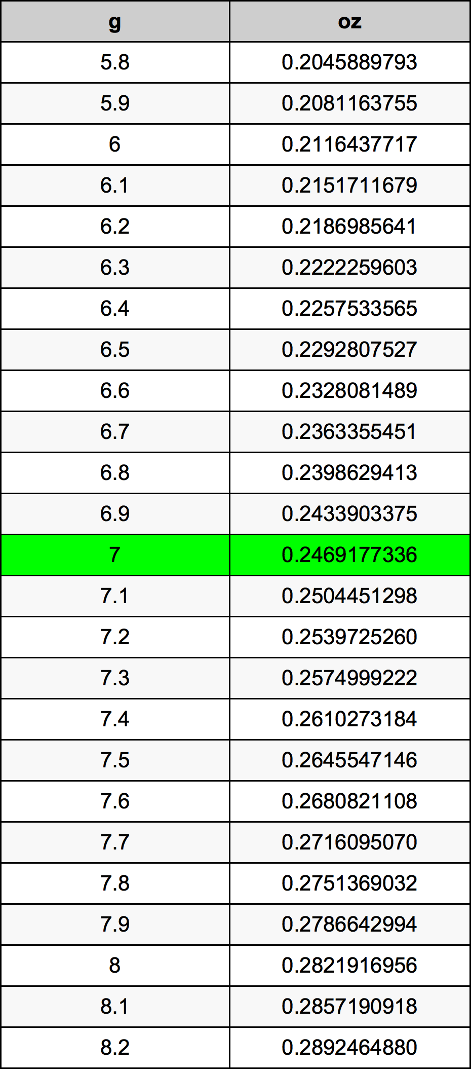 What is 7 grams equal to in Ounces?