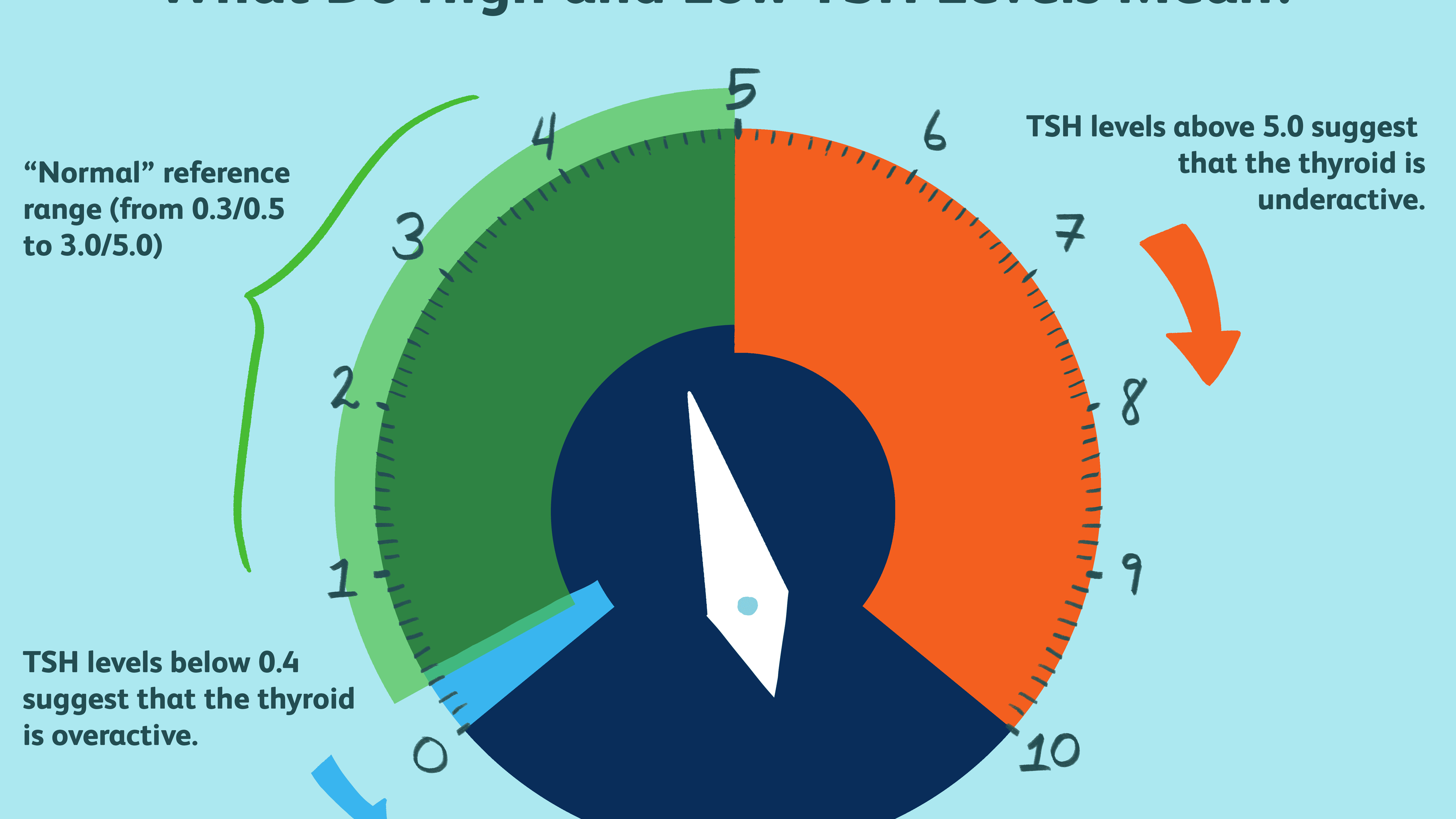 What is a critical TSH level?