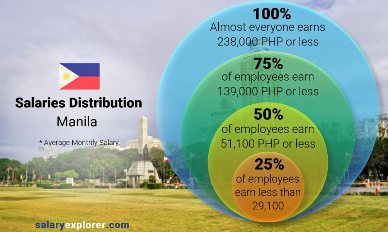 What is a good salary in the Philippines?
