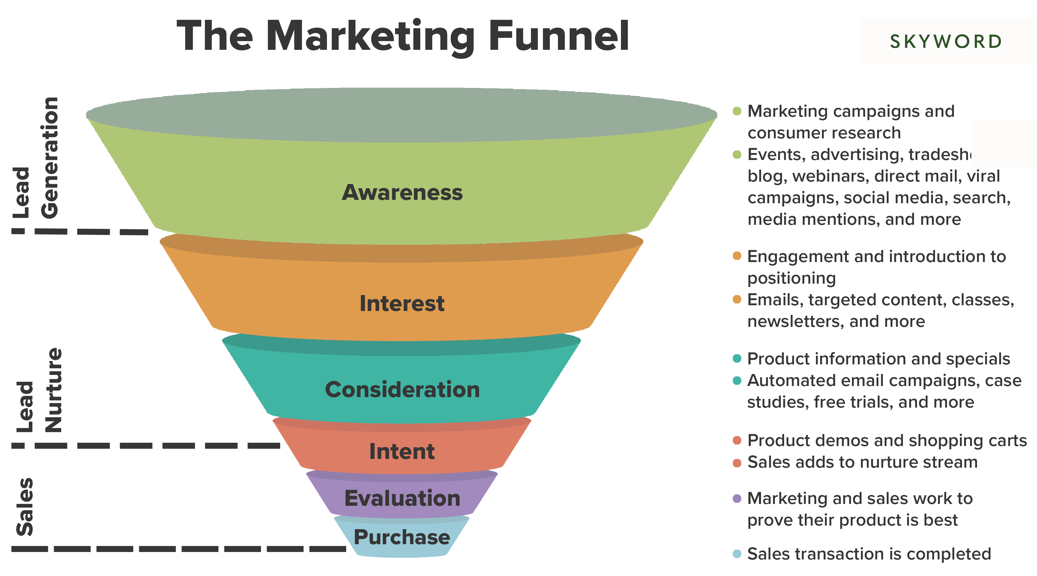 What is a marketing funnel and how does it work?