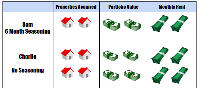 What is a seasoning period?