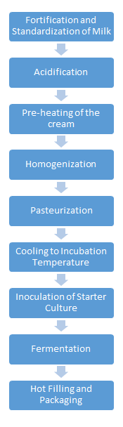 What is acidified sour cream used for?