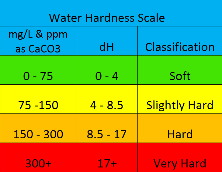 What is aquarium water hardness and how to measure it?