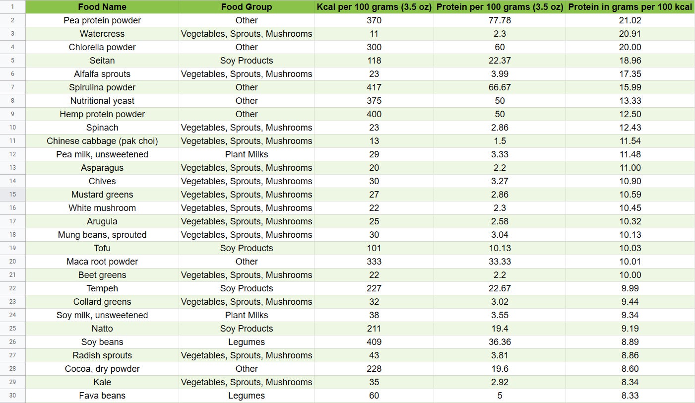 What is bioavailable protein?