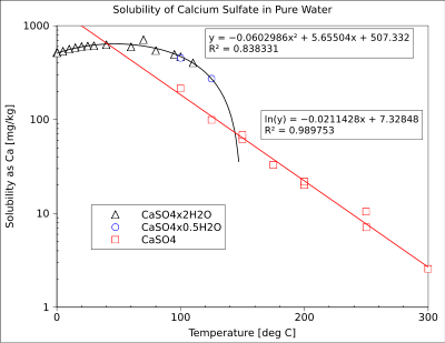 What is calcium sulfate soluble in?