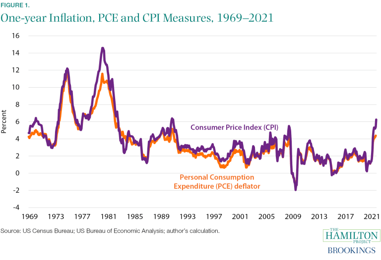 What is causing inflation 2021?