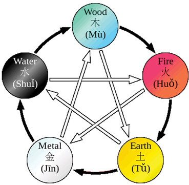 What is Chinese medical theory?