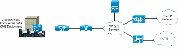What is Cisco SIP?