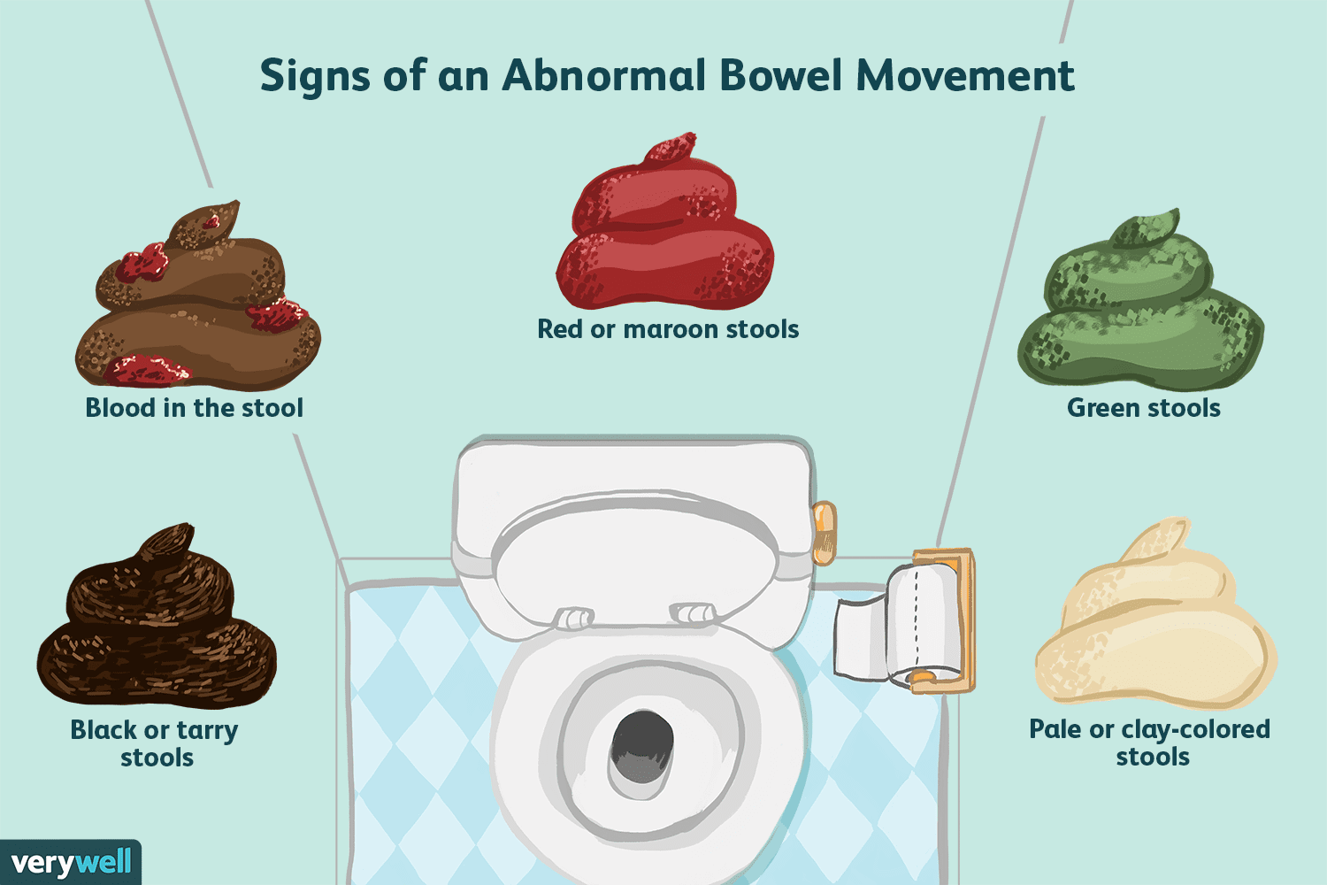 What is considered a change in bowel habits?