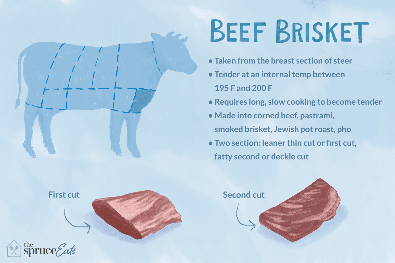 What is cured brisket called?