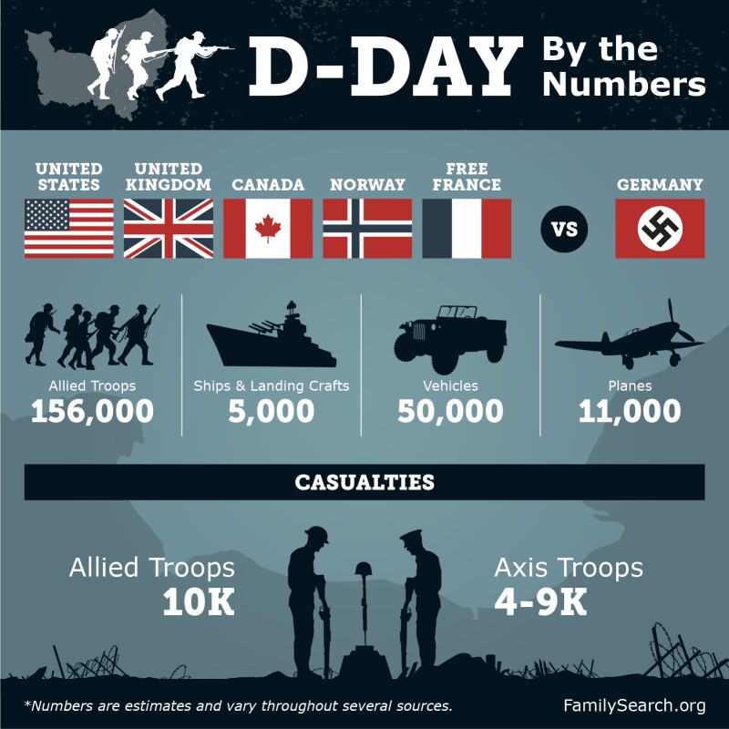 What is D-Day and why is it important?