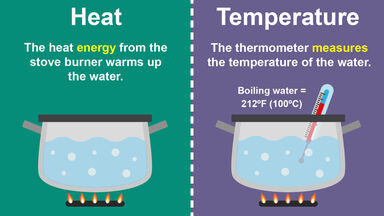 What is difference between heat and boiling?