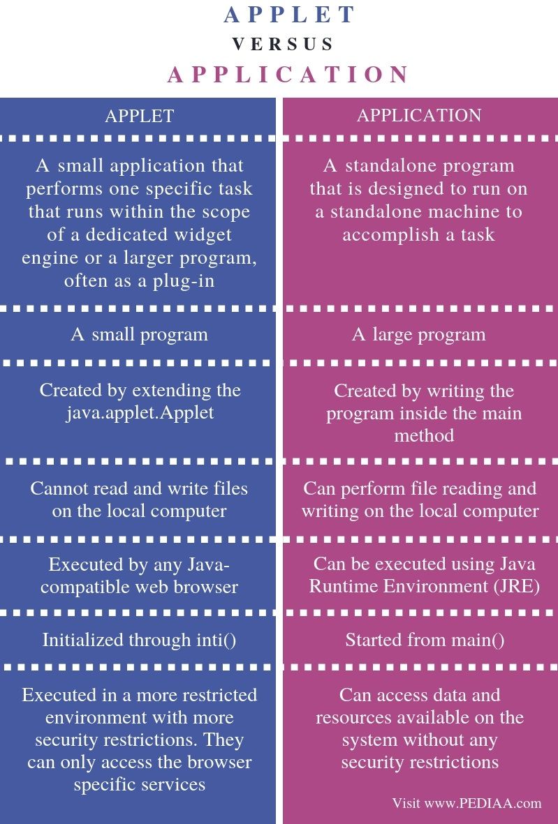 What is difference between scope and applications?