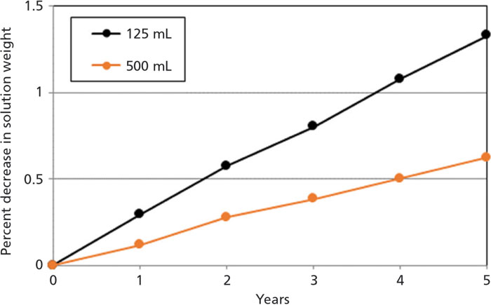 What is difference between shelf life and expiry date?