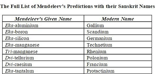 What is element called in Sanskrit?
