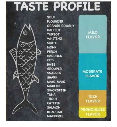 What is fish Flavour?
