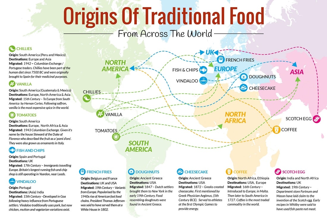 What is food origin?