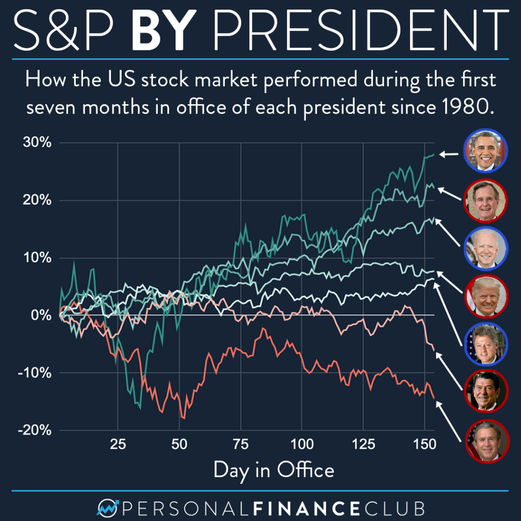 What is good stock performance?