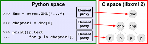 What is lxml used for?