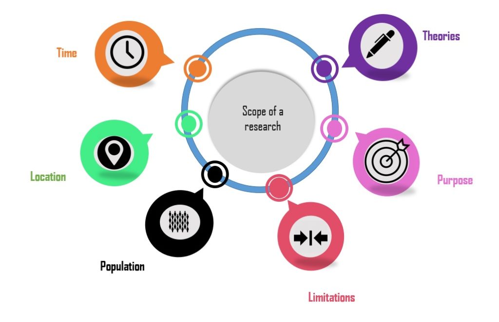 What is meant by scope of a subject?