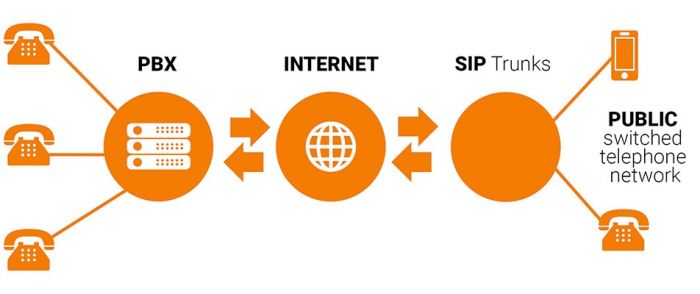 What is PLDT SIP trunk?