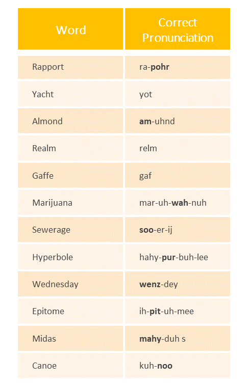 What is pronunciation example?