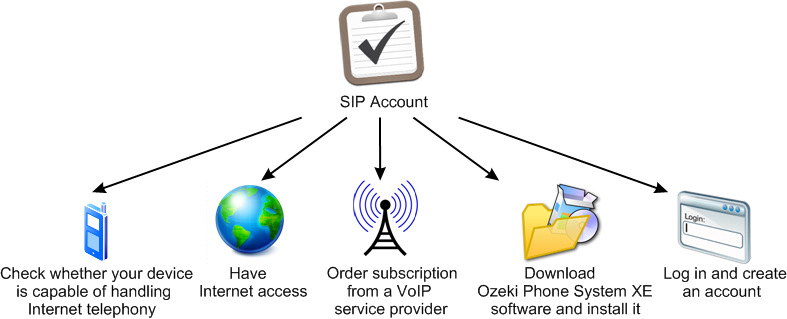 What is SIP account?