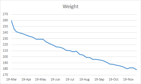 What is slowing down my weight loss?
