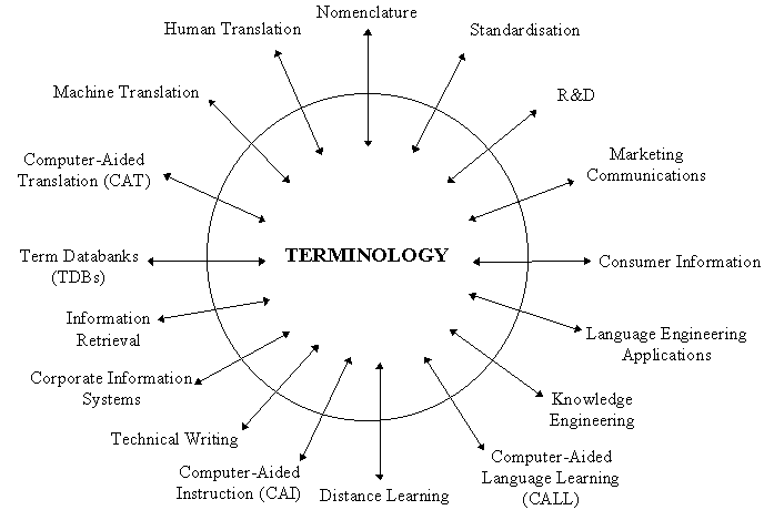 What is terminology example?
