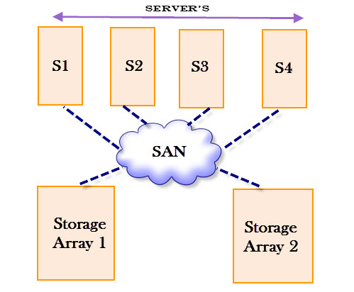 What is the advantages of SAN network?
