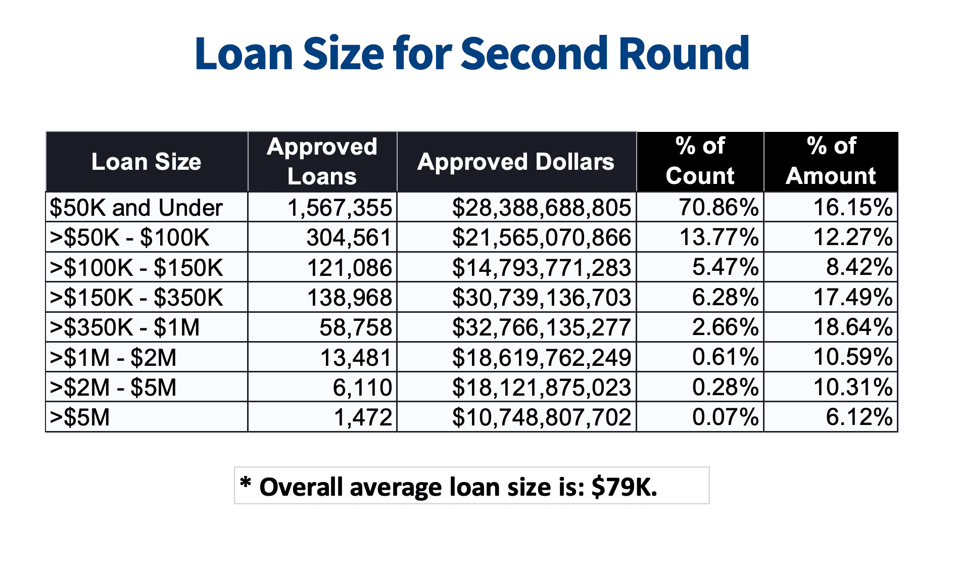What is the average loan amount for a small business?