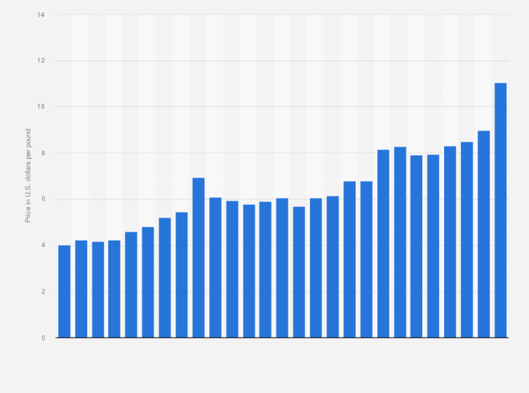 What is the average price of a sirloin steak?