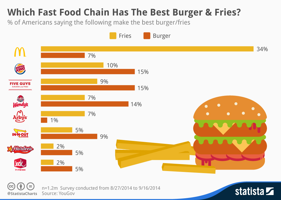 What is the best brand of burger?
