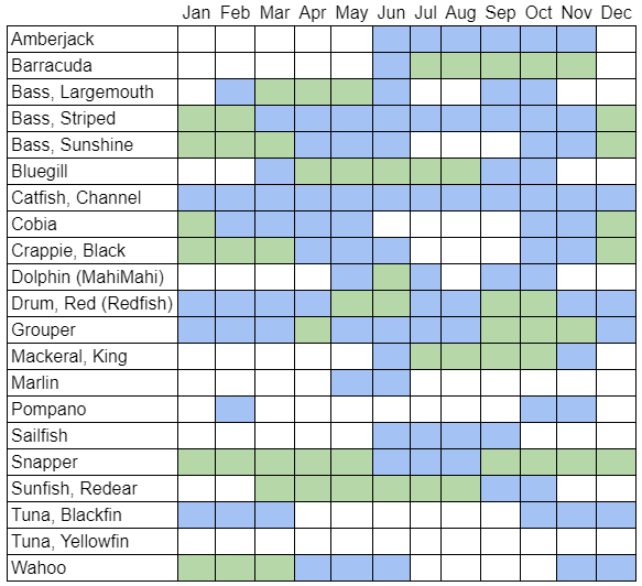What is the best month to fish in Florida?