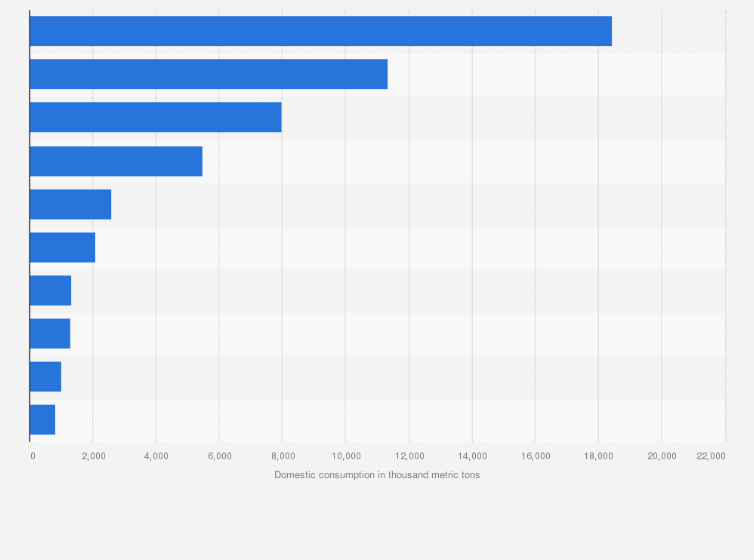 What is the biggest consumer of soybeans?