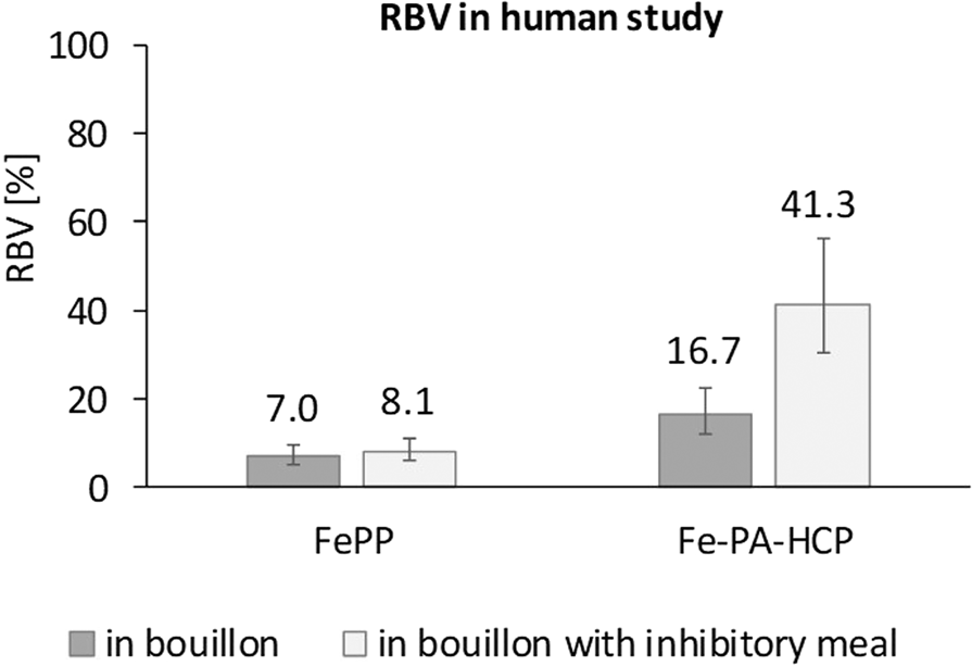 What is the bioavailability of iron added to soy?