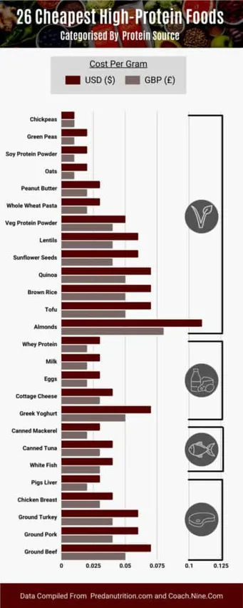 What is the cheapest way to get enough protein?