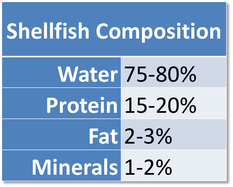 What is the composition of shellfish?