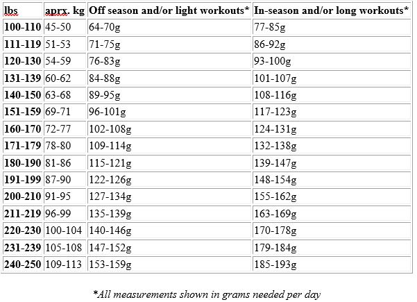 What is the daily recommended amount of soy protein?