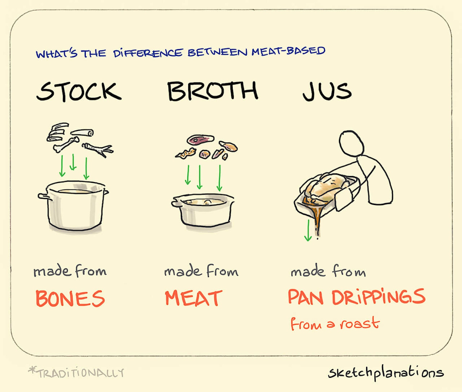 What is the difference between a broth stock and jus?