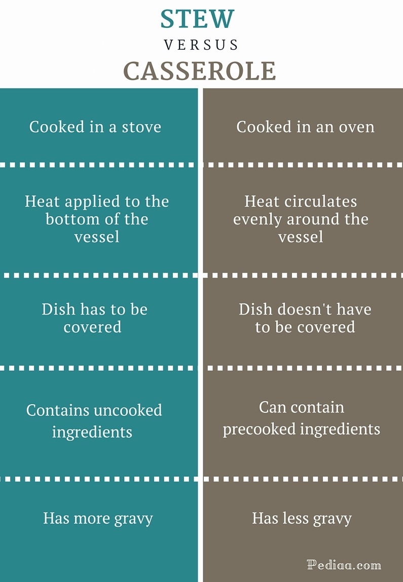 What is the difference between a stew and a casserole?